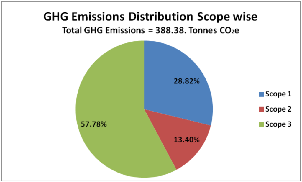 | scope 3 emissions