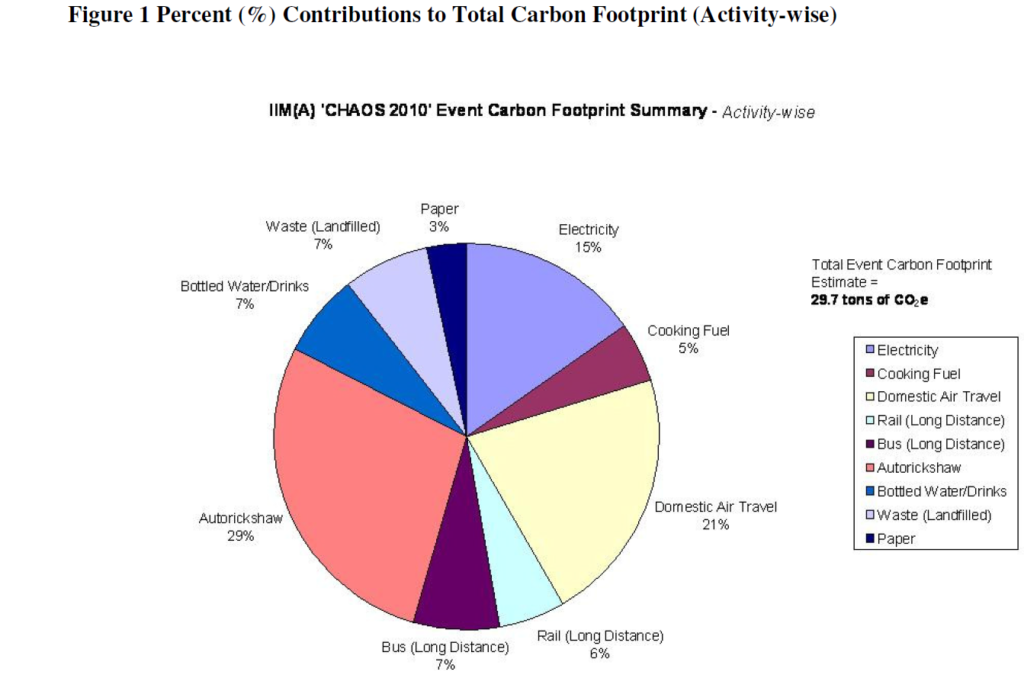 | ENGINEER 2010 Annual Tech Fest Carbon Footprint Calculation