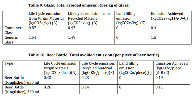| Recycle Guru: Carbon Savings Achieved by Recycling